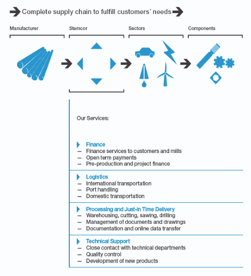Stemcor Special Products GmbH